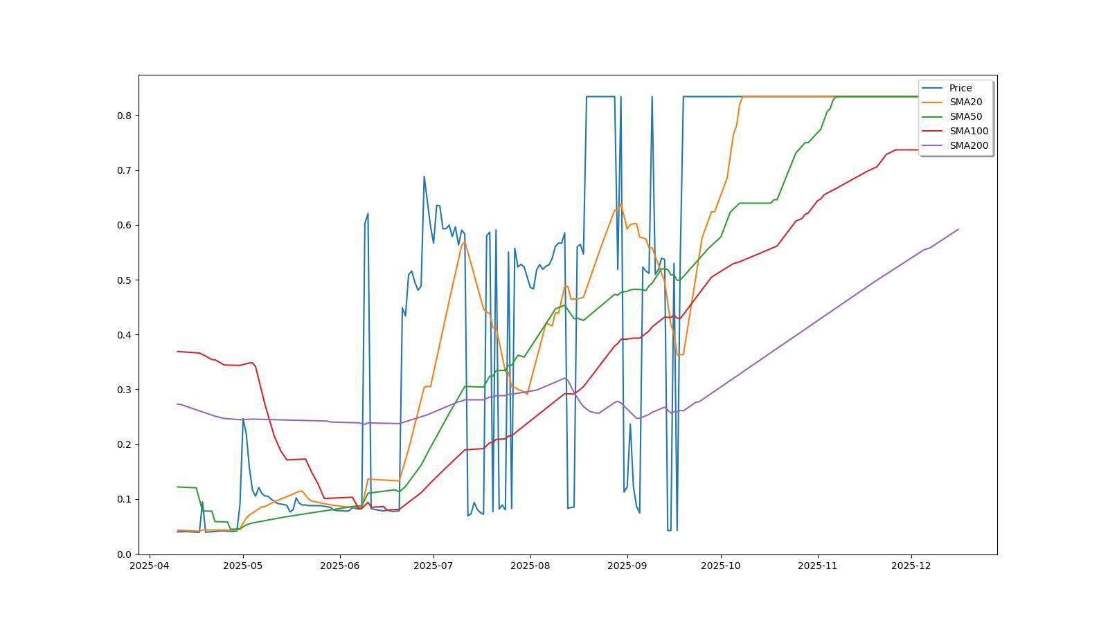 Multichain Simple Moving Averages