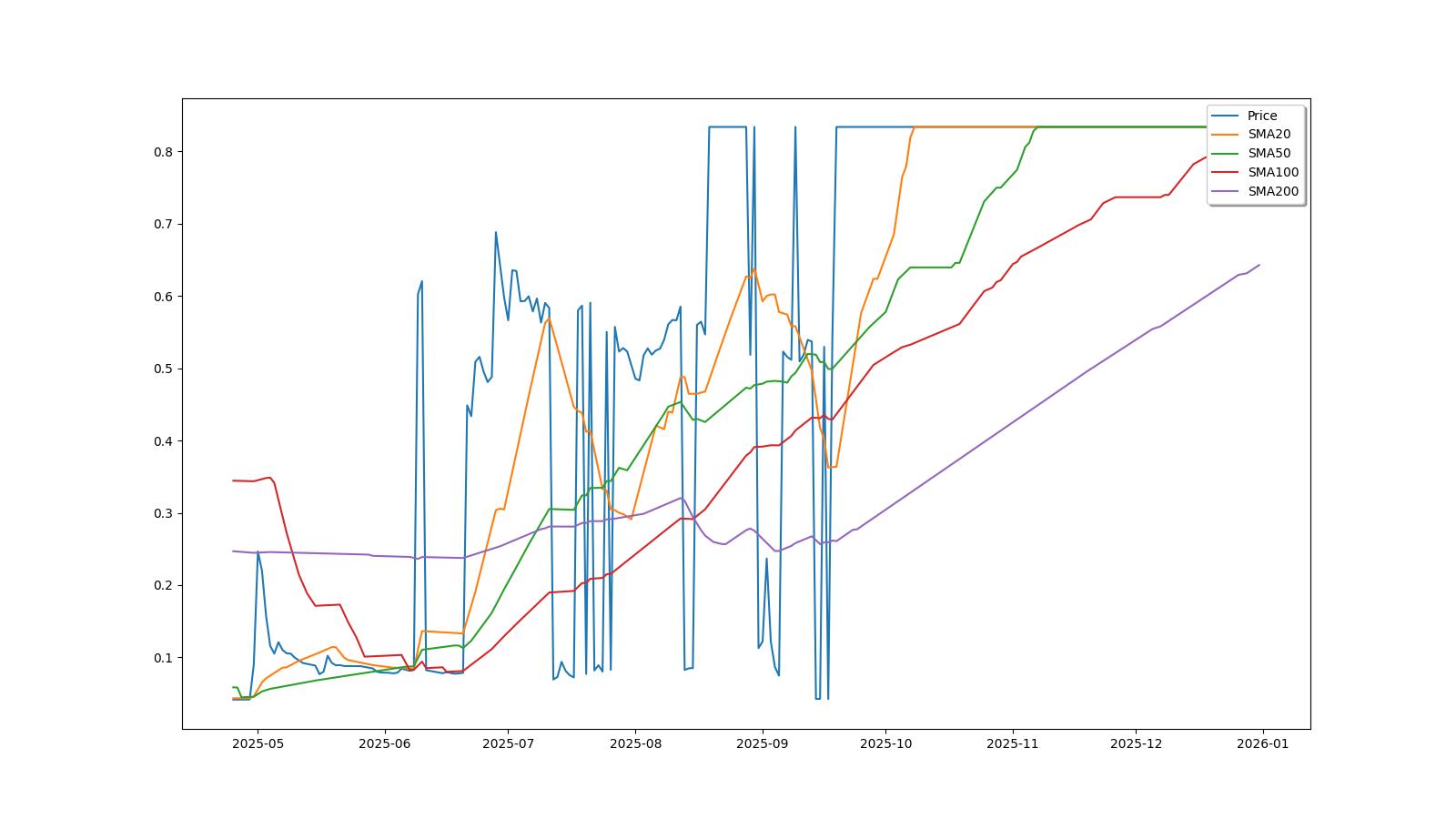 Multichain Simple Moving Averages