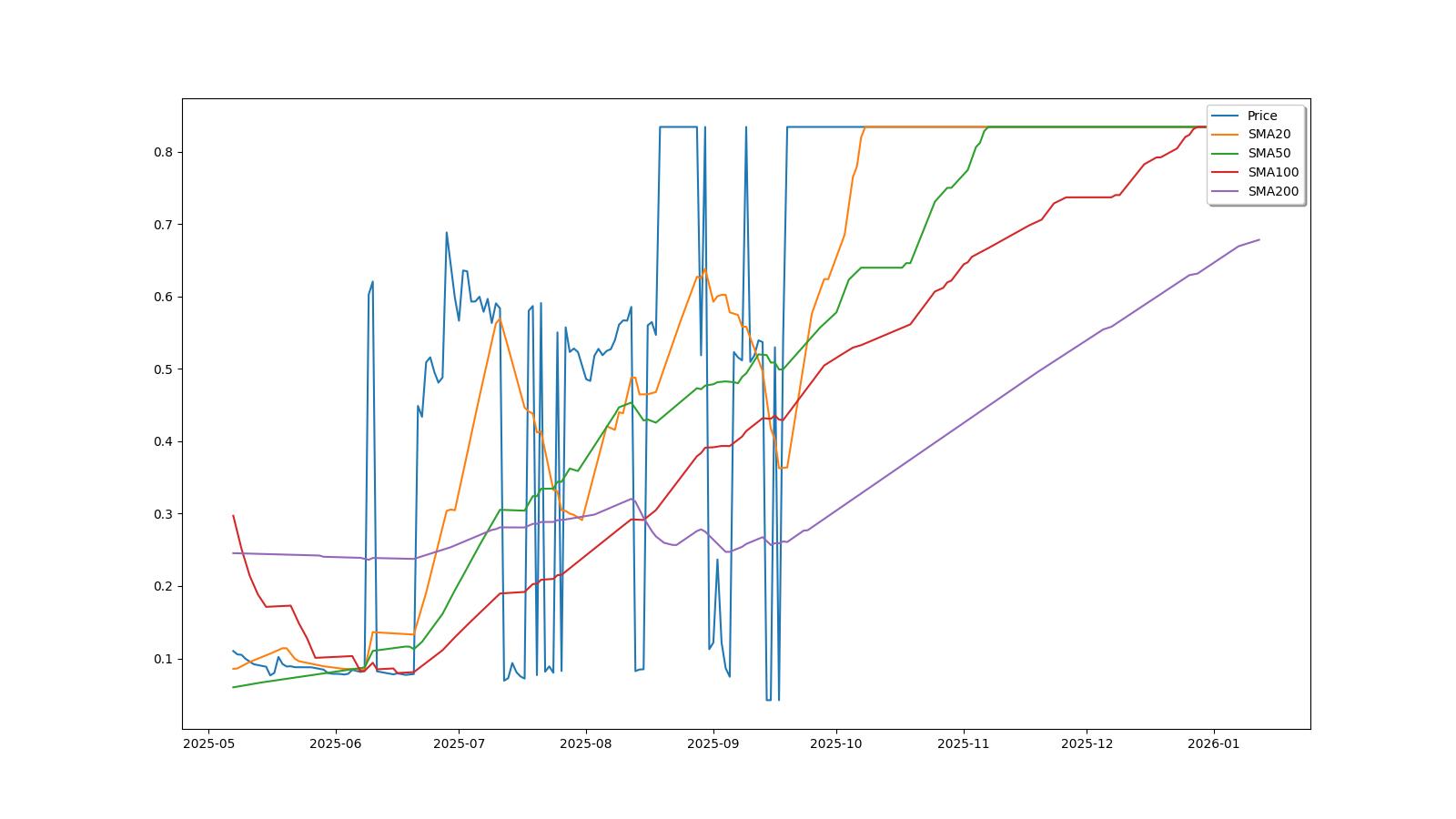 Multichain Simple Moving Averages