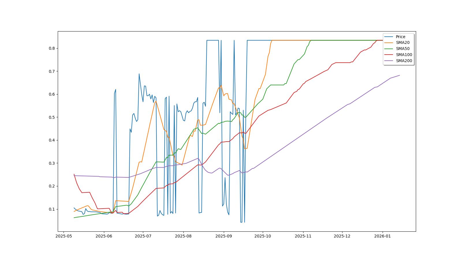 Multichain Simple Moving Averages
