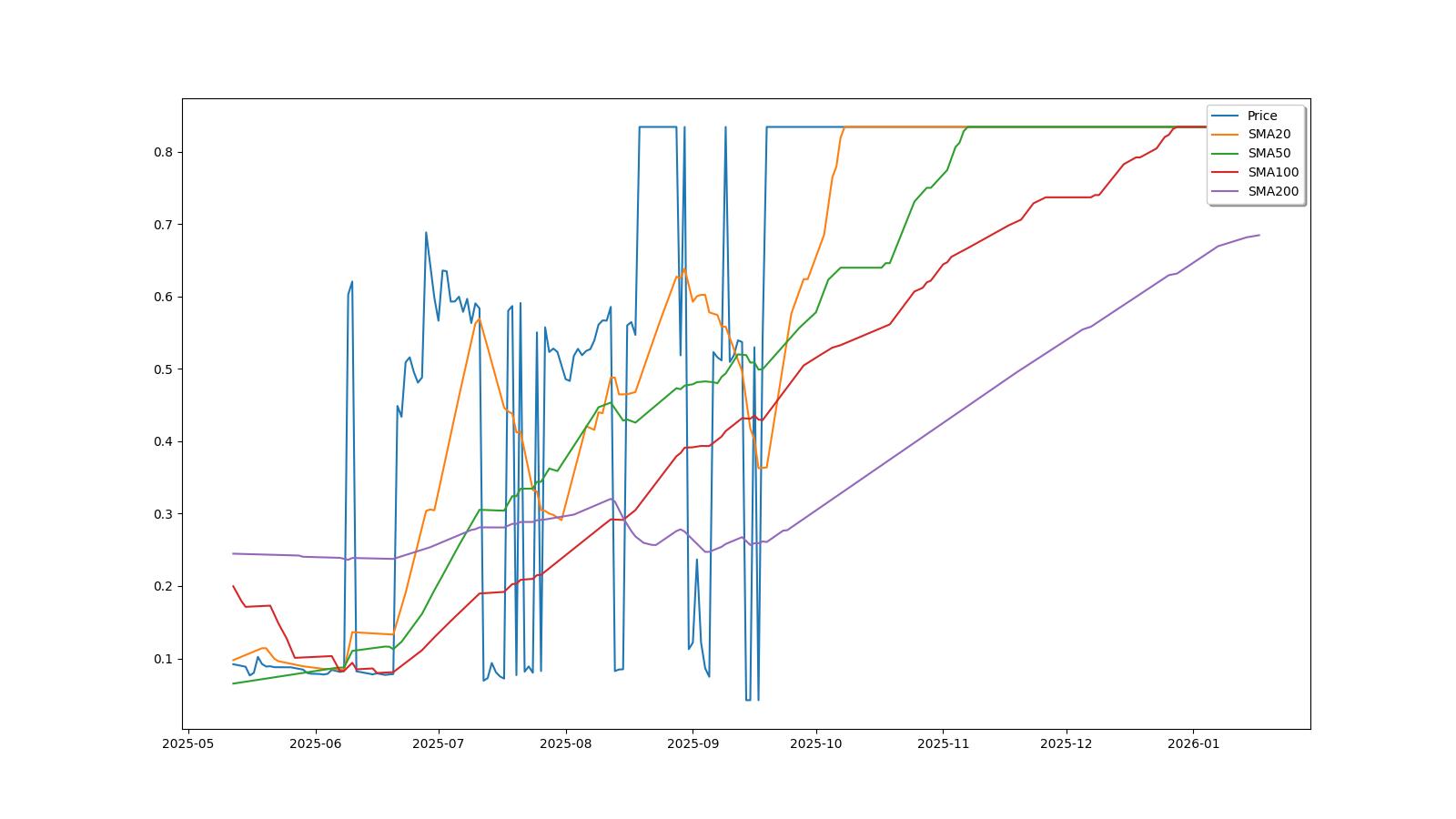 Multichain Simple Moving Averages