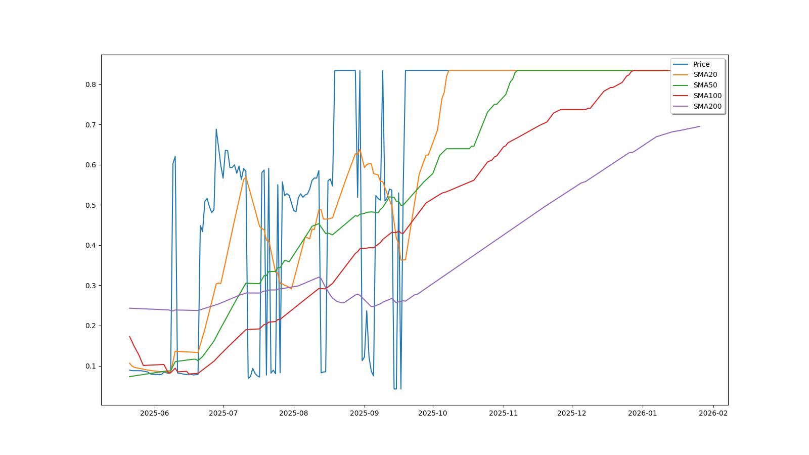 Multichain Simple Moving Averages