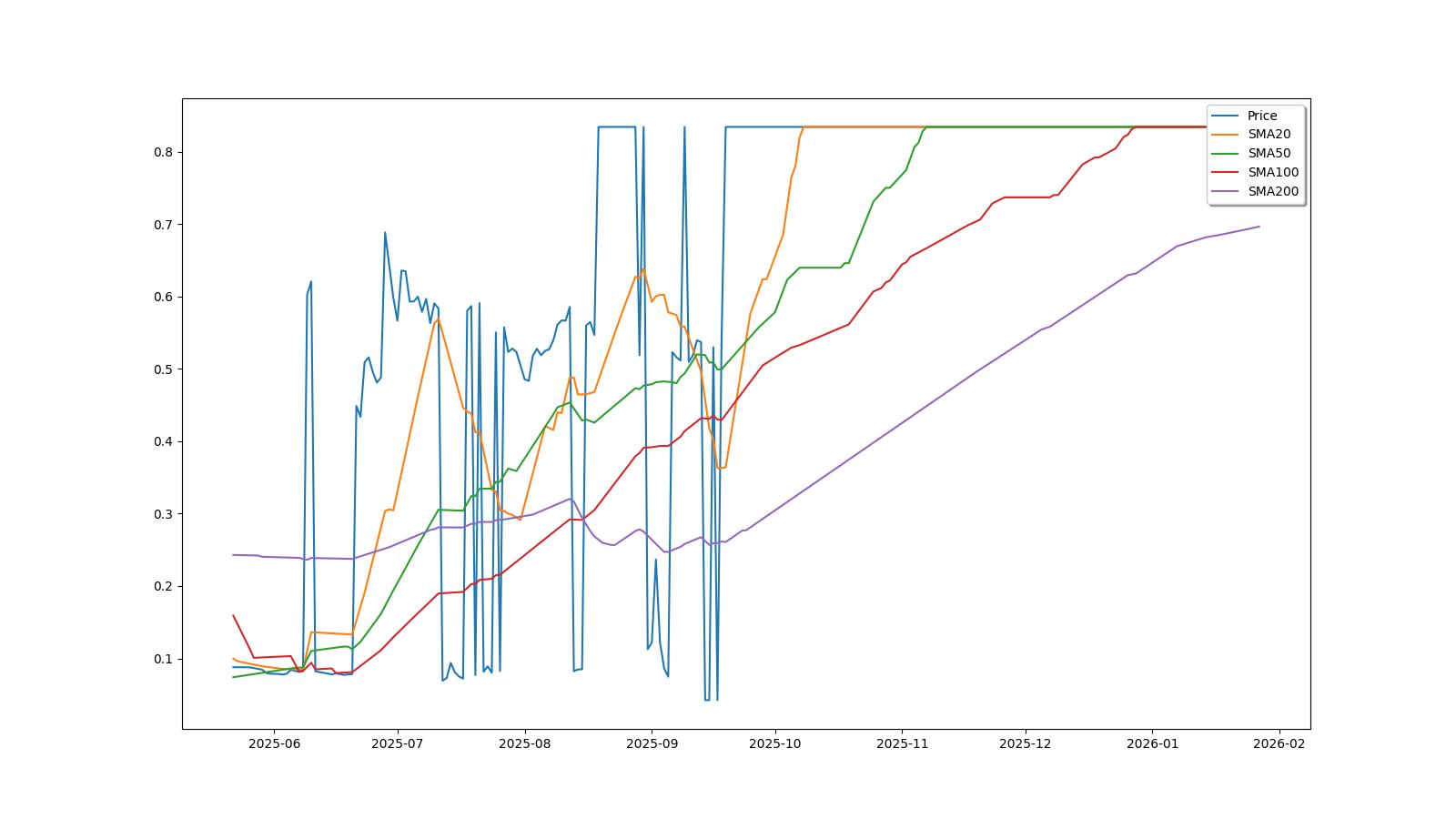Multichain Simple Moving Averages