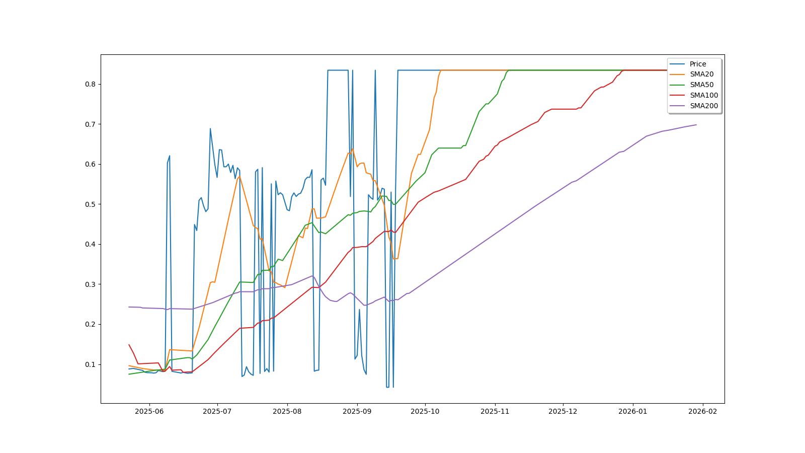 Multichain Simple Moving Averages