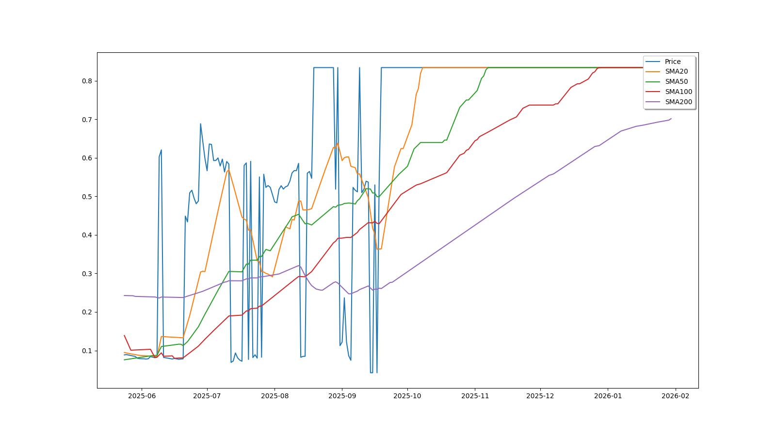 Multichain Simple Moving Averages