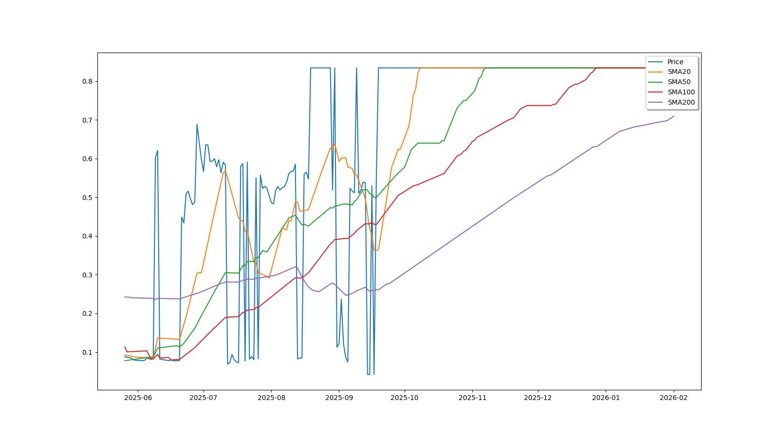 Multichain Simple Moving Averages