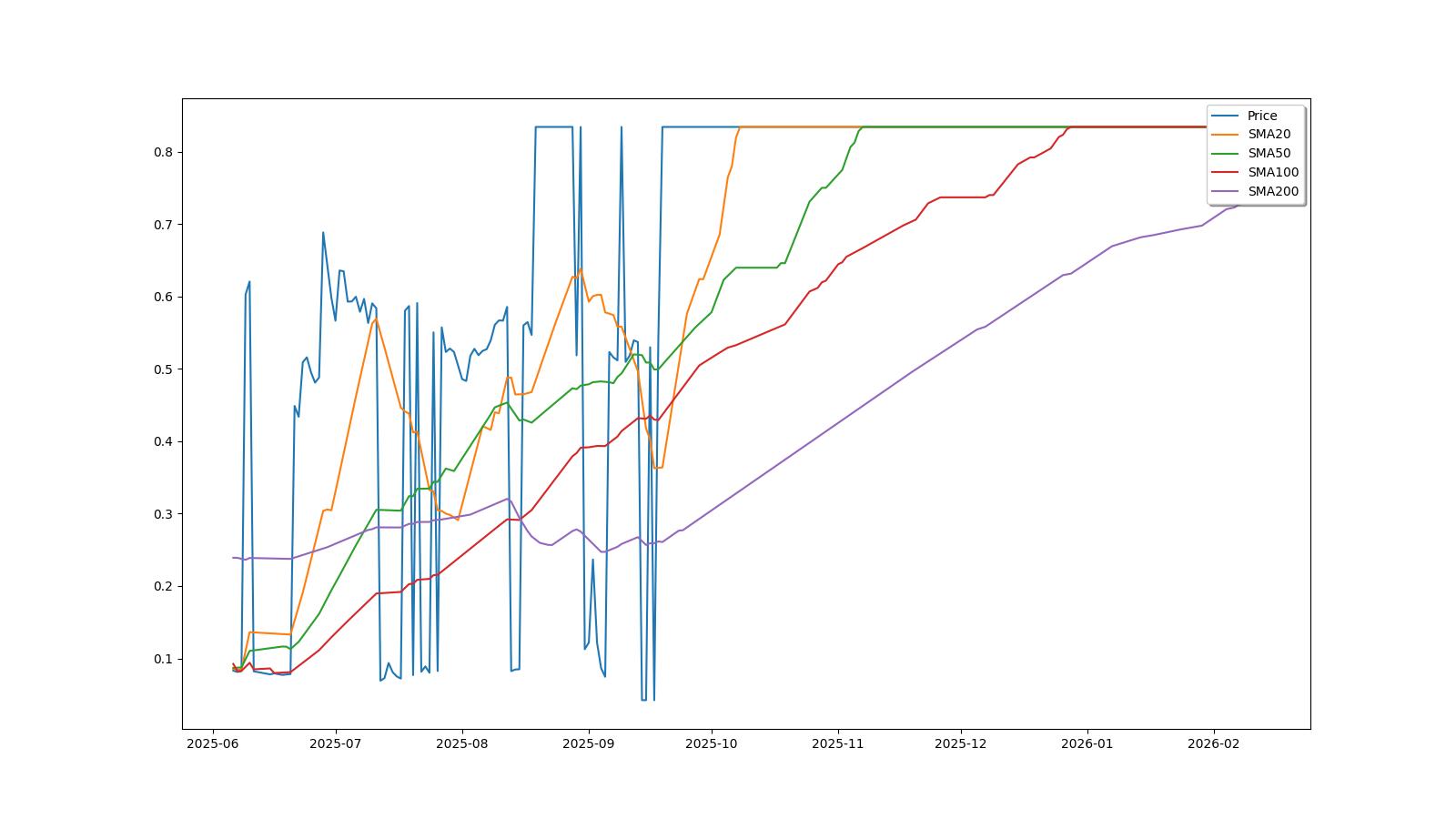 Multichain Simple Moving Averages