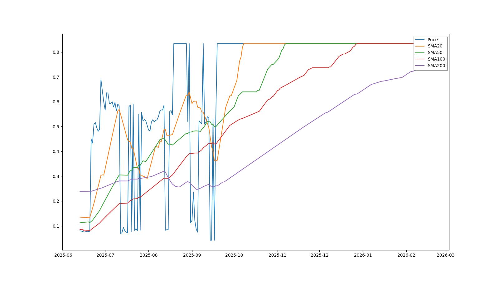 Multichain Simple Moving Averages