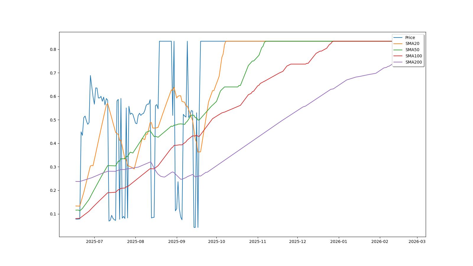 Multichain Simple Moving Averages