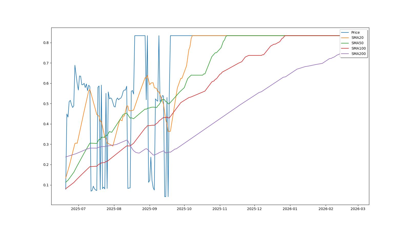 Multichain Simple Moving Averages
