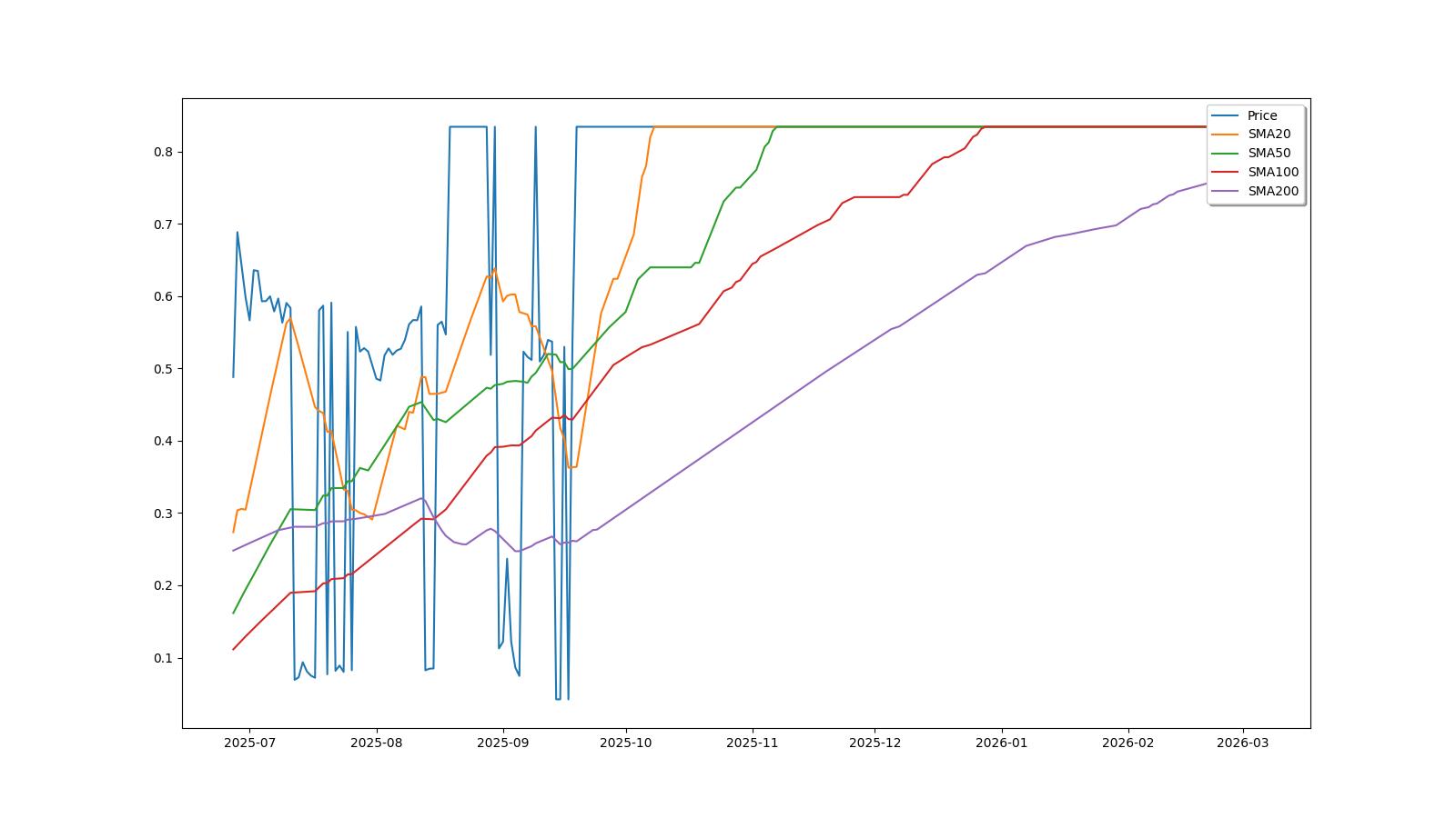 Multichain Simple Moving Averages