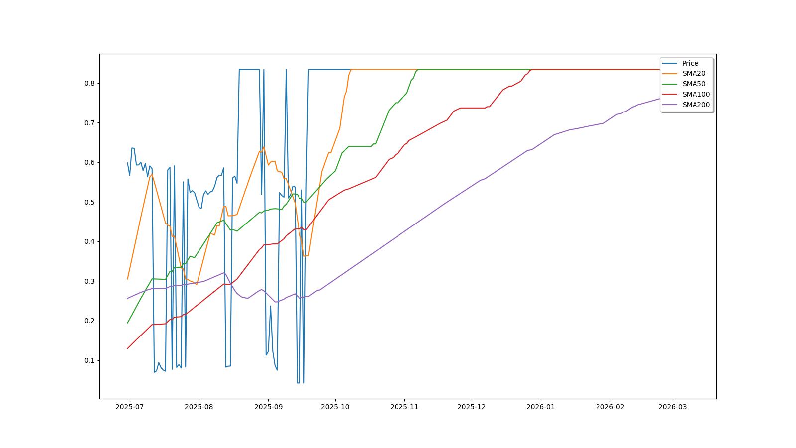 Multichain Simple Moving Averages