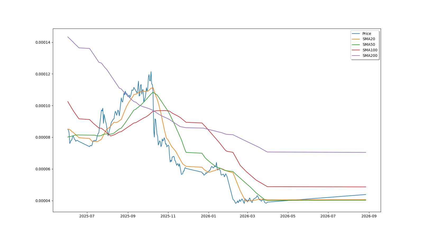MultiPad Simple Moving Averages