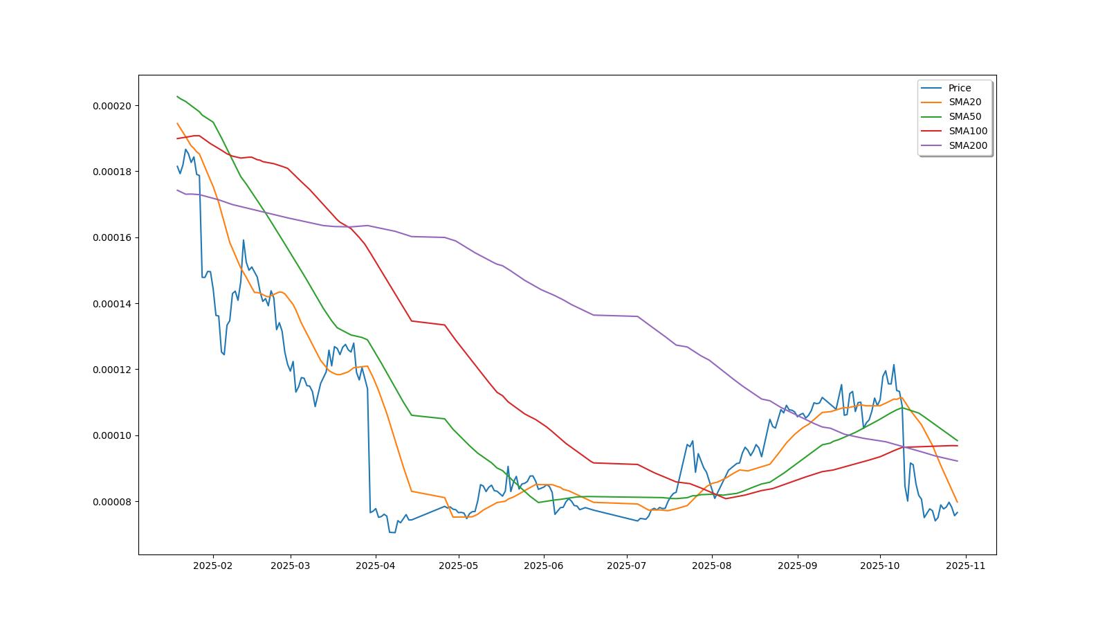 MultiPad Simple Moving Averages
