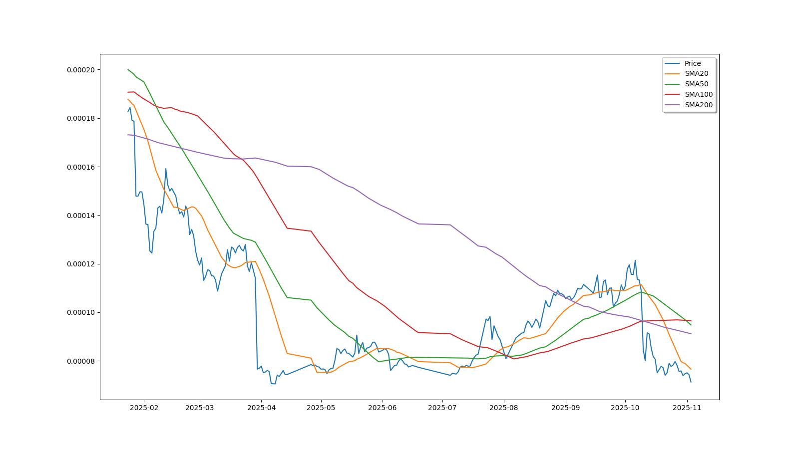 MultiPad Simple Moving Averages