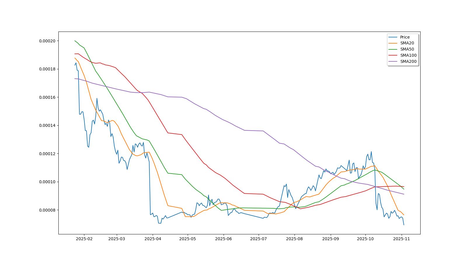 MultiPad Simple Moving Averages