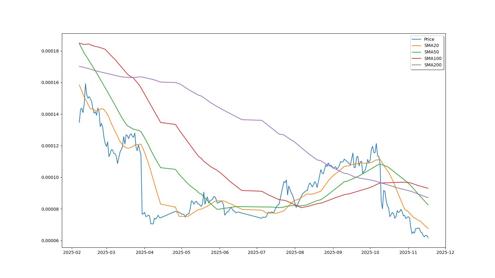 MultiPad Simple Moving Averages