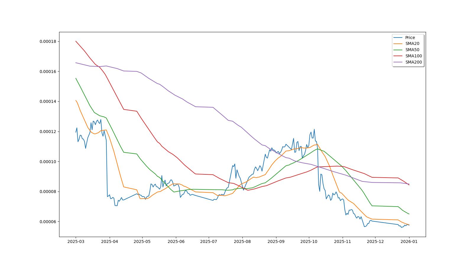 MultiPad Simple Moving Averages