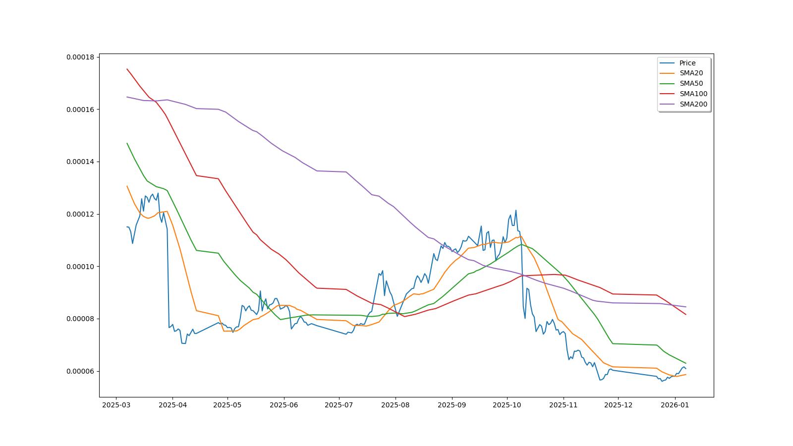 MultiPad Simple Moving Averages