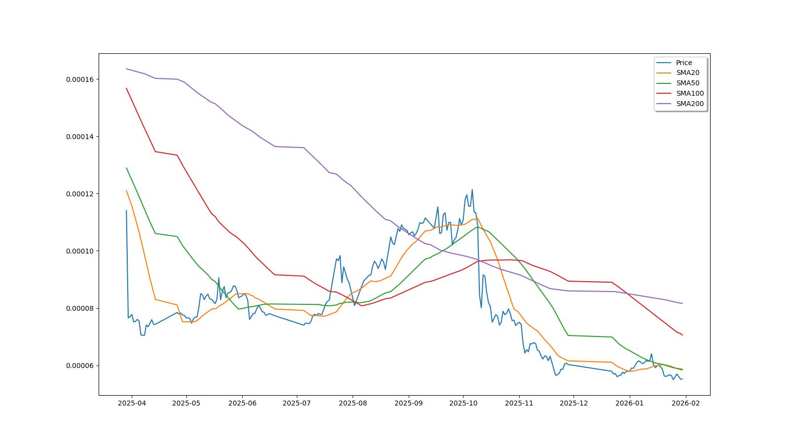 MultiPad Simple Moving Averages