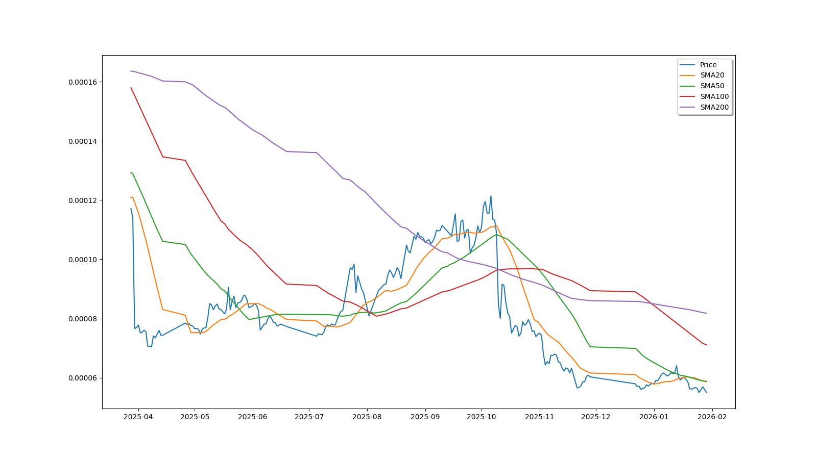 MultiPad Simple Moving Averages