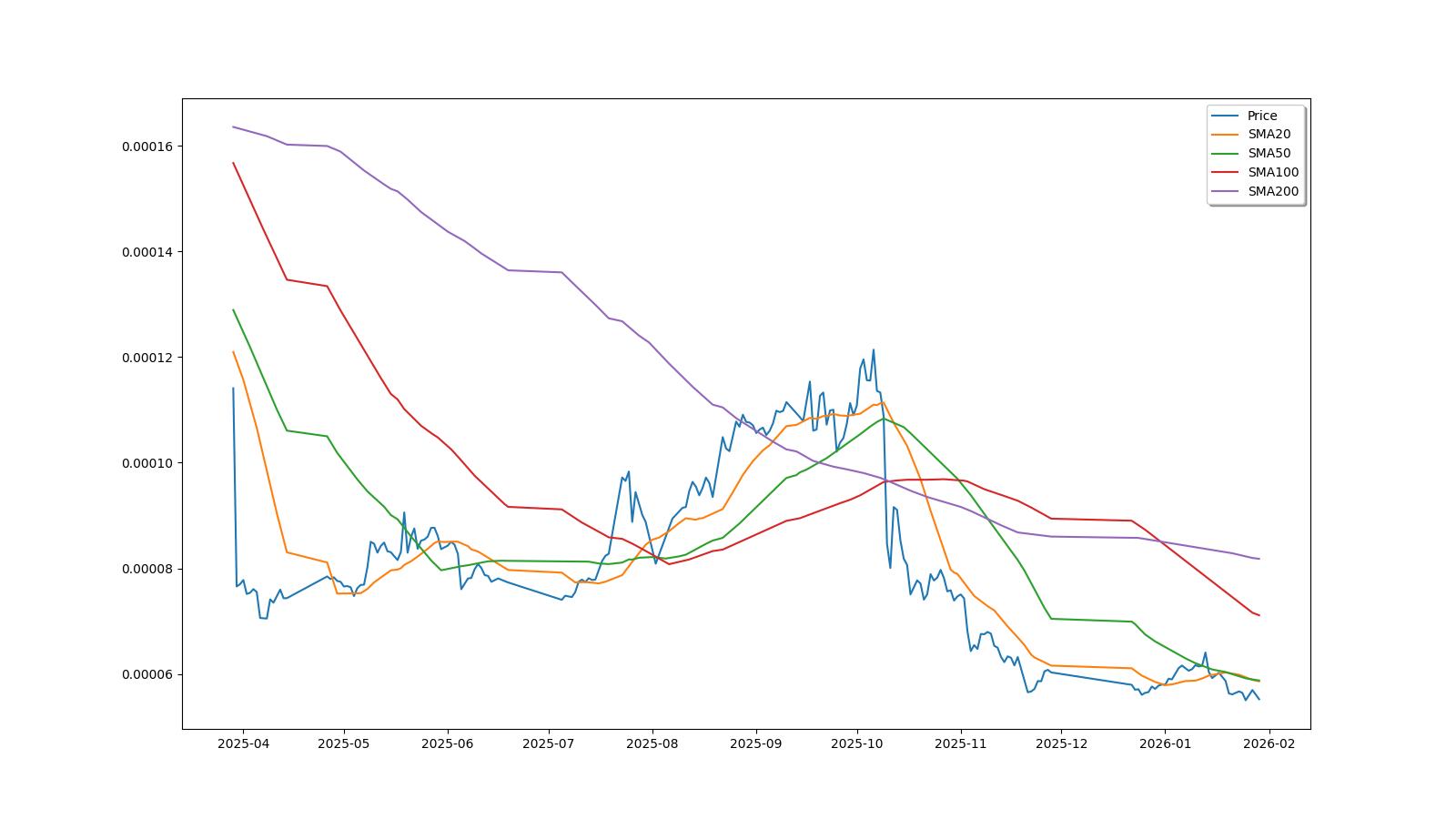 MultiPad Simple Moving Averages