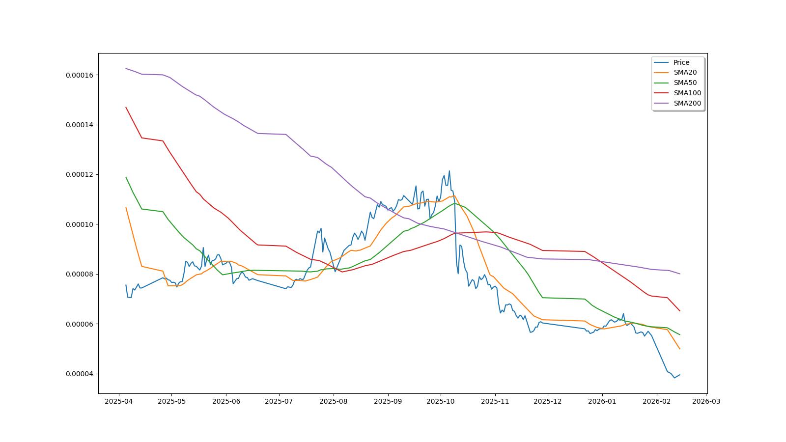 MultiPad Simple Moving Averages