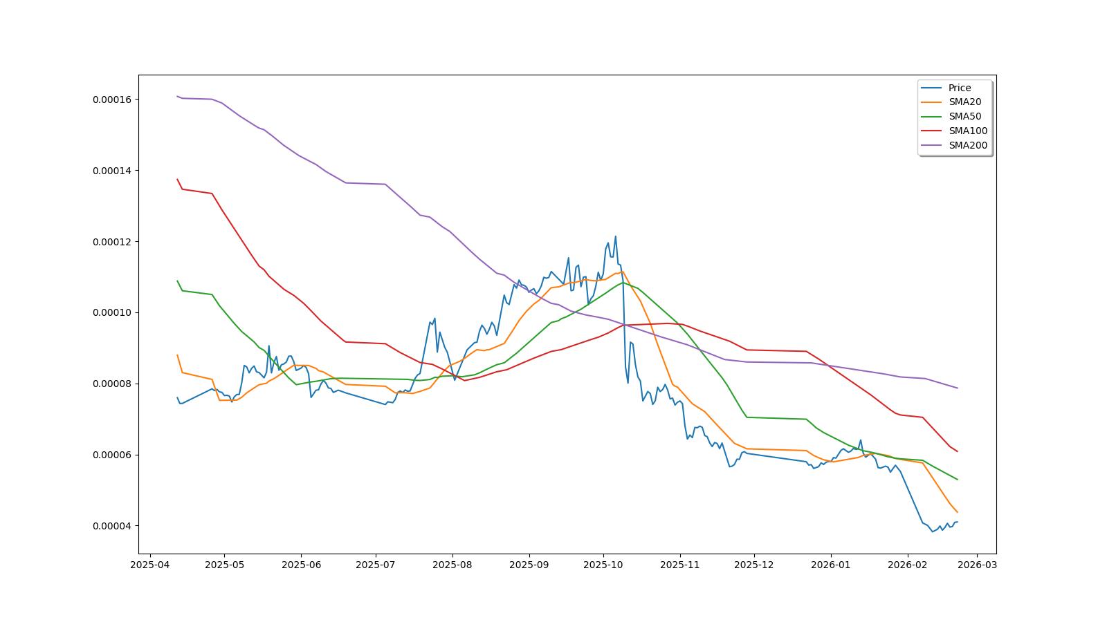 MultiPad Simple Moving Averages