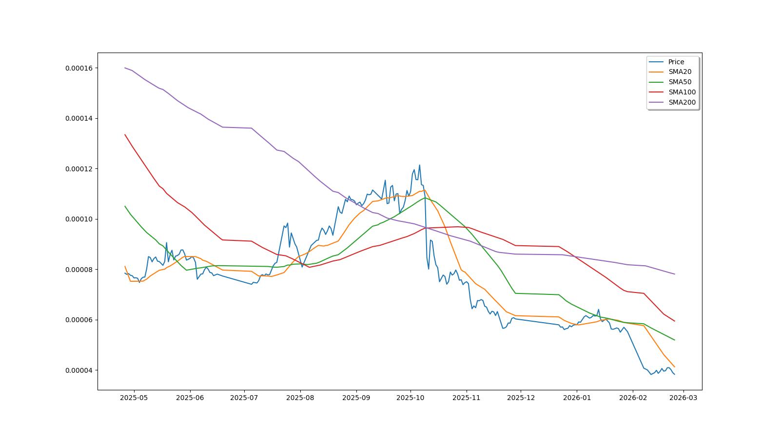 MultiPad Simple Moving Averages