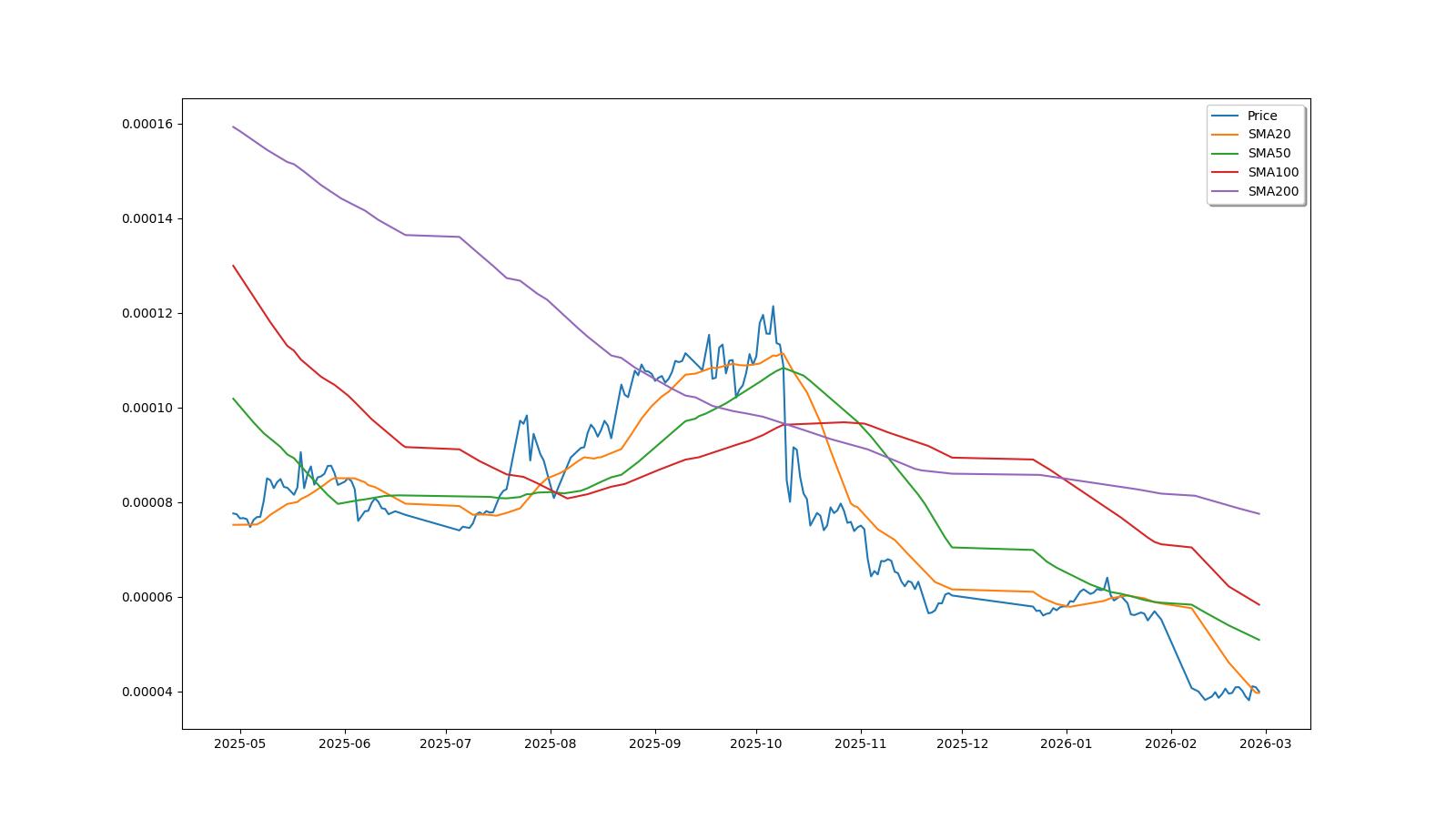 MultiPad Simple Moving Averages