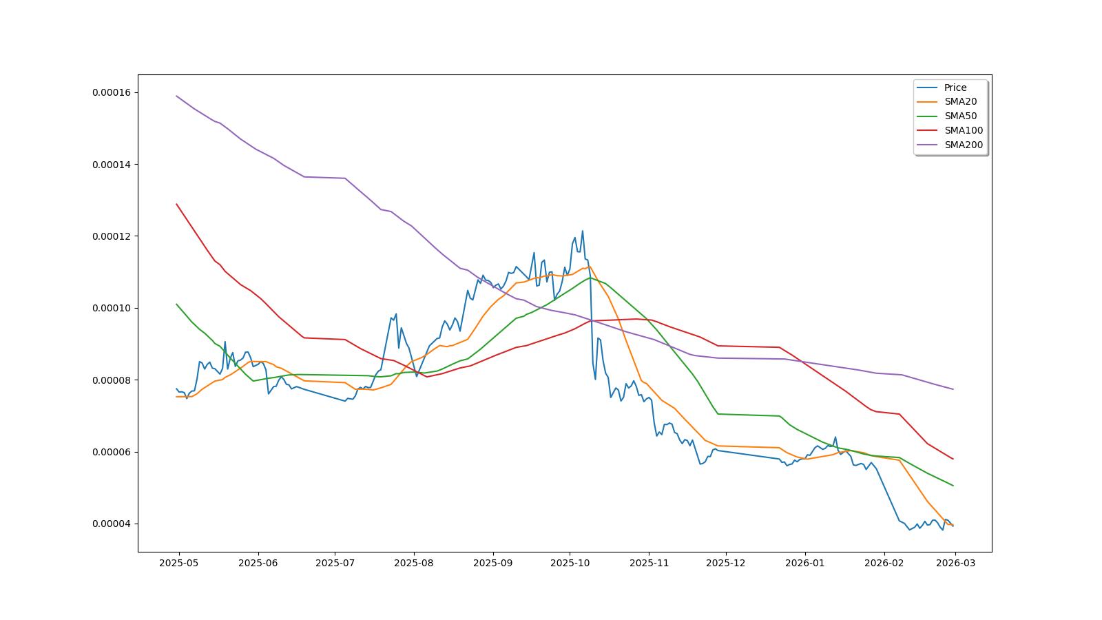 MultiPad Simple Moving Averages