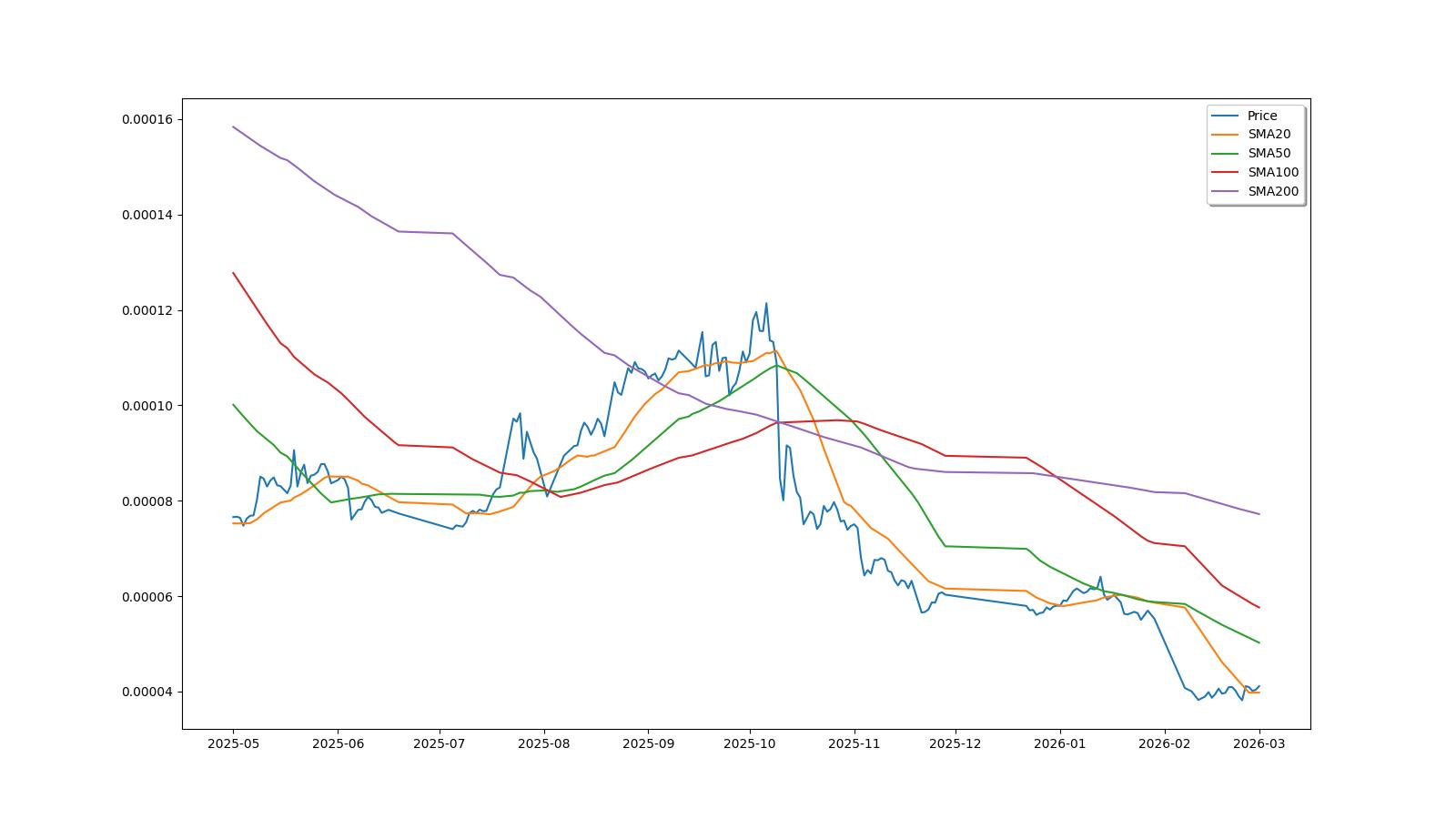 MultiPad Simple Moving Averages