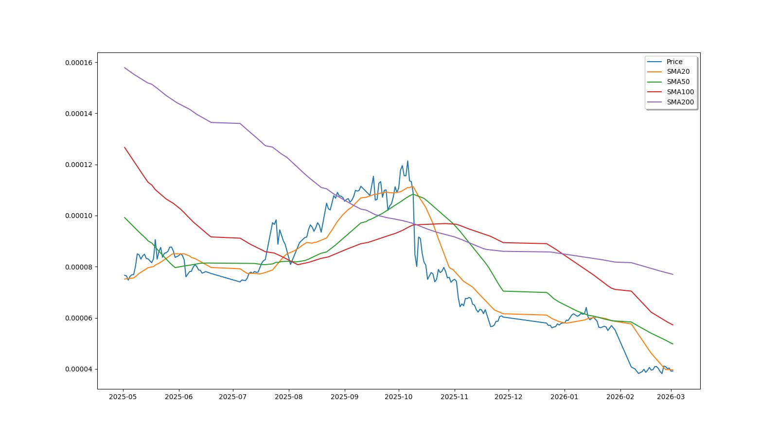 MultiPad Simple Moving Averages