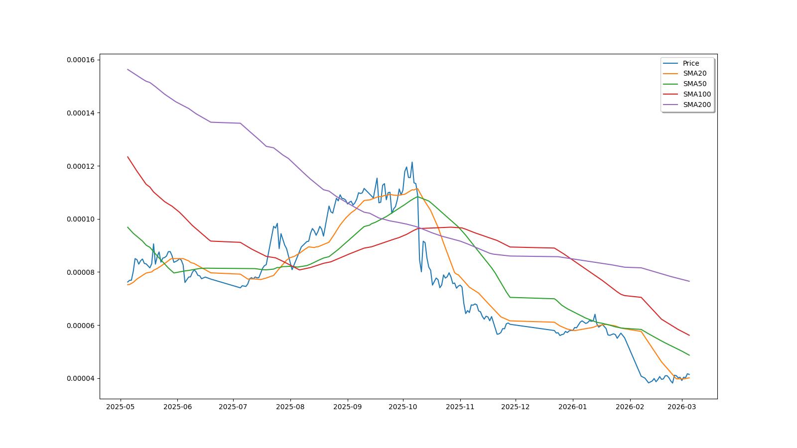 MultiPad Simple Moving Averages