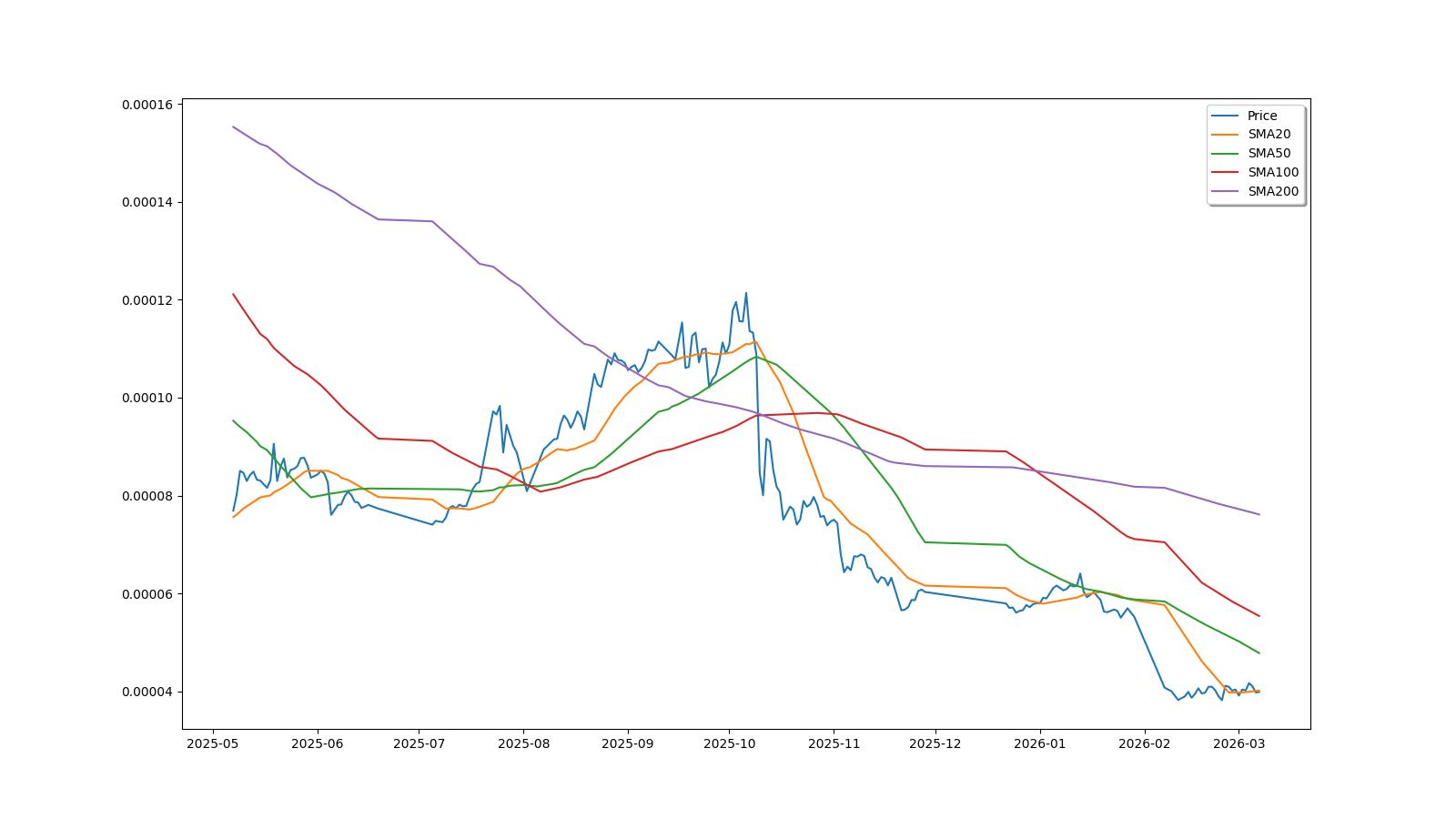 MultiPad Simple Moving Averages
