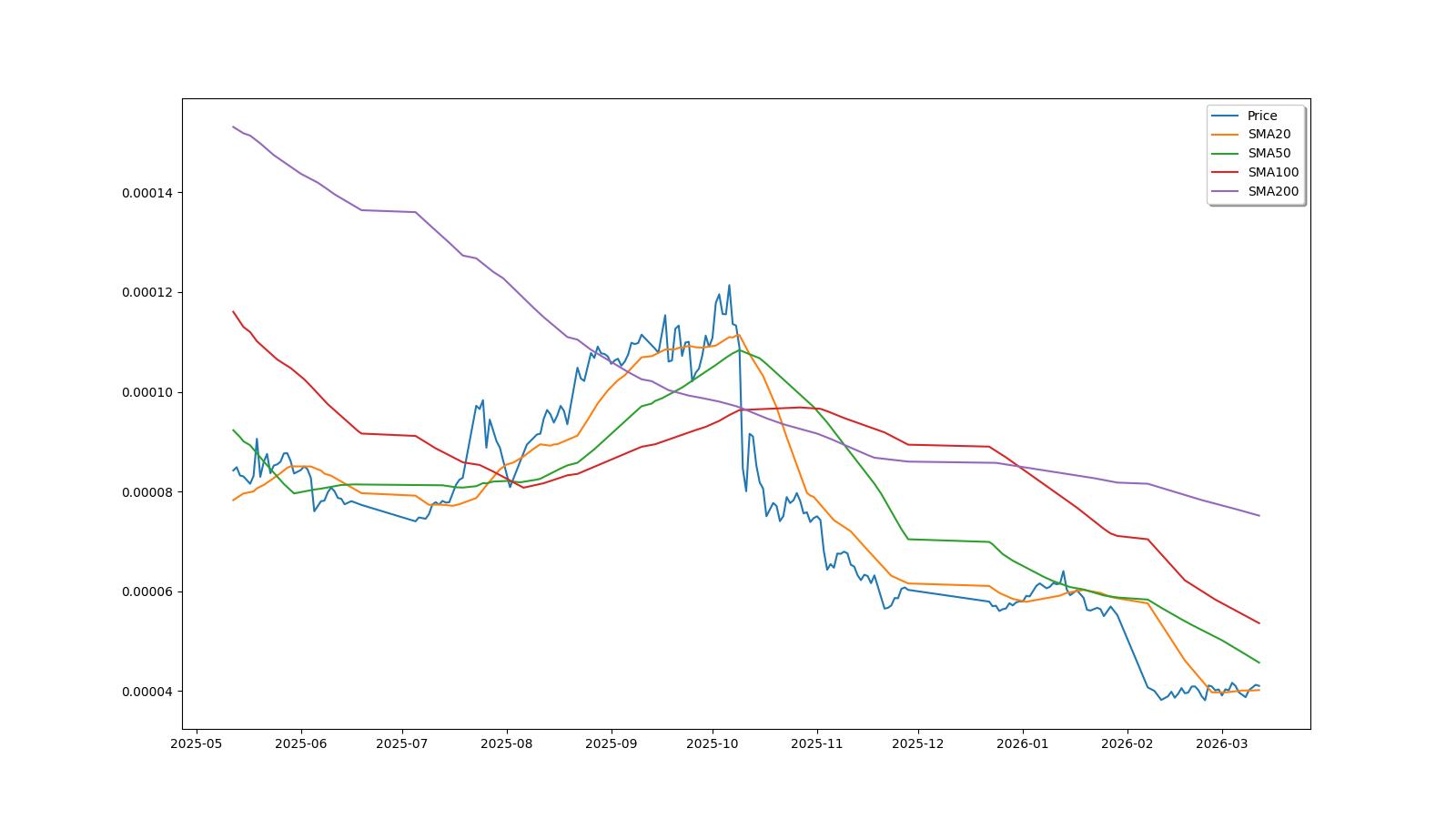 MultiPad Simple Moving Averages