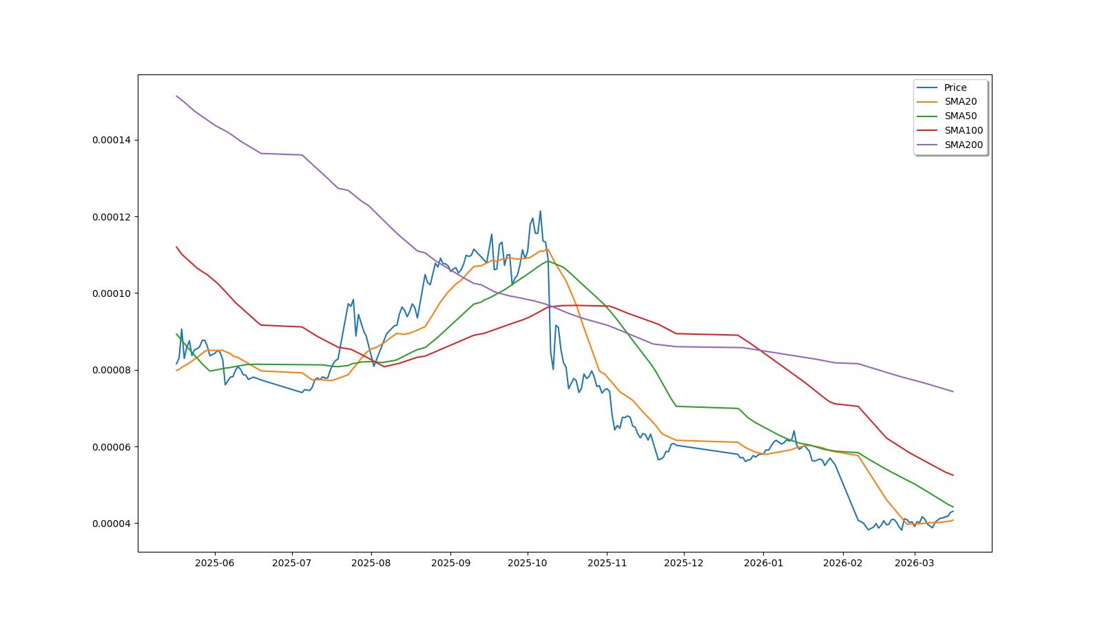 MultiPad Simple Moving Averages