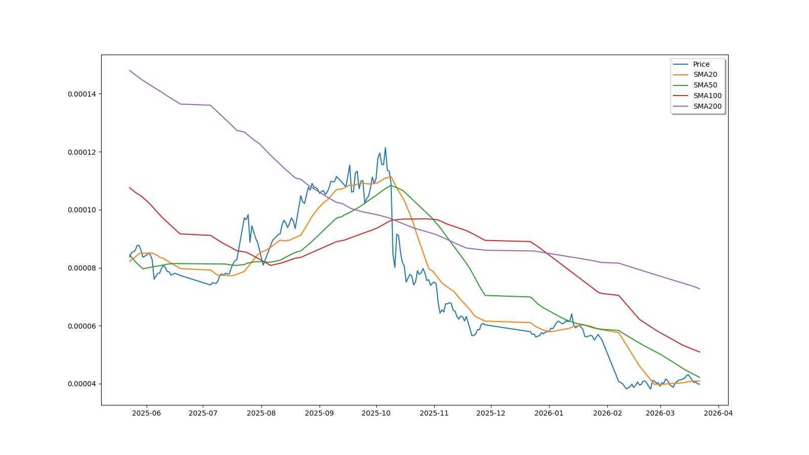 MultiPad Simple Moving Averages