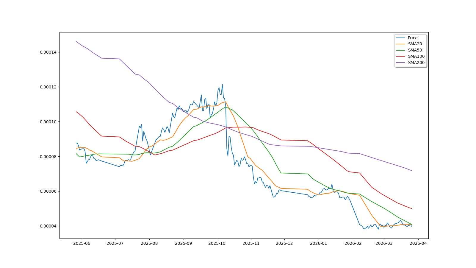 MultiPad Simple Moving Averages