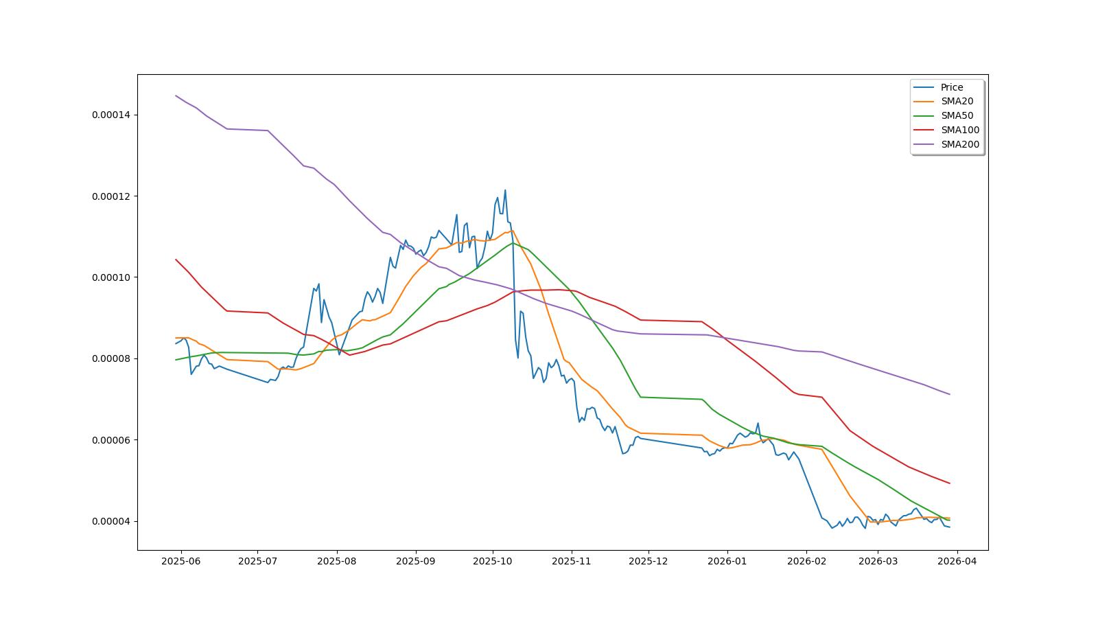 MultiPad Simple Moving Averages