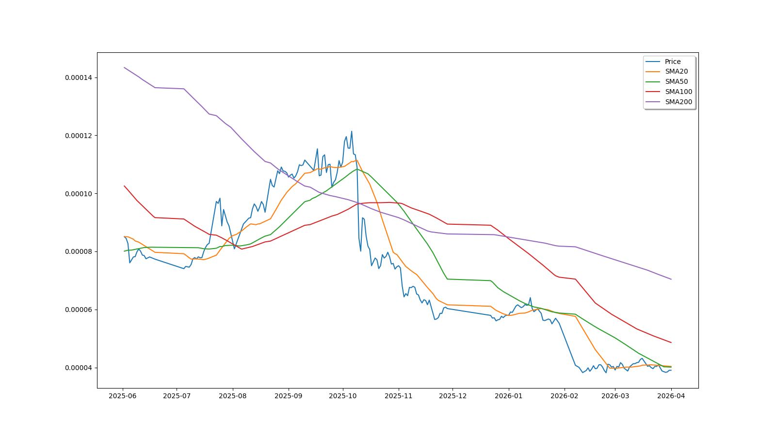 MultiPad Simple Moving Averages