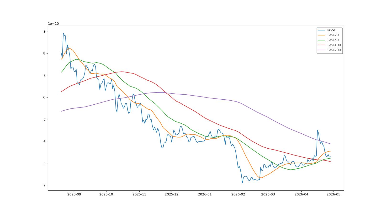 MultiPlanetary Inus Simple Moving Averages