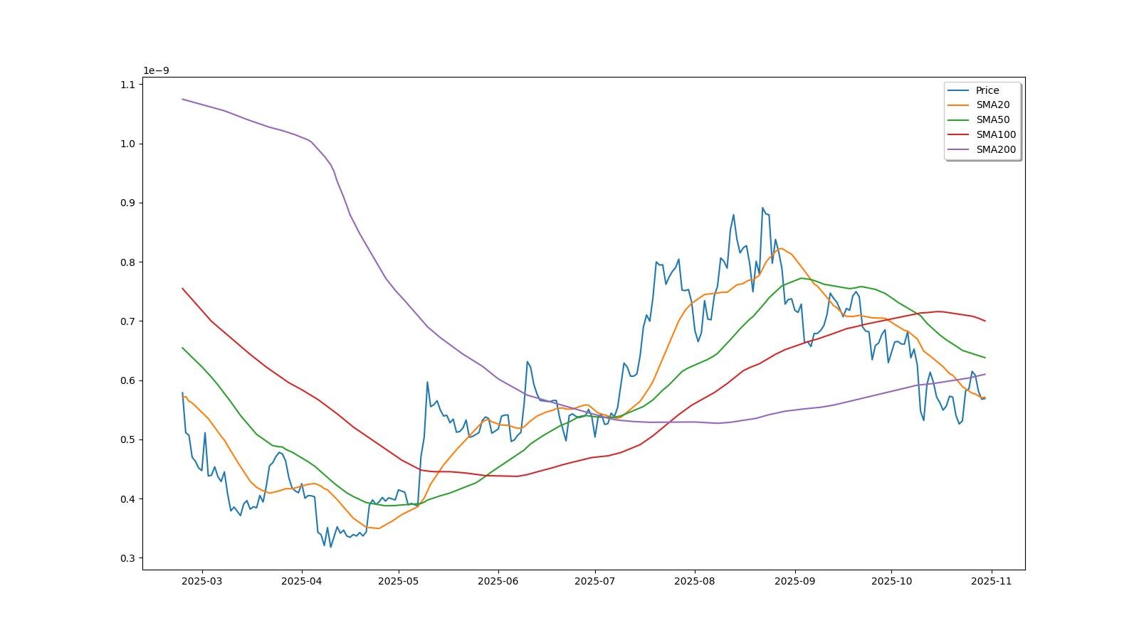 MultiPlanetary Inus Simple Moving Averages