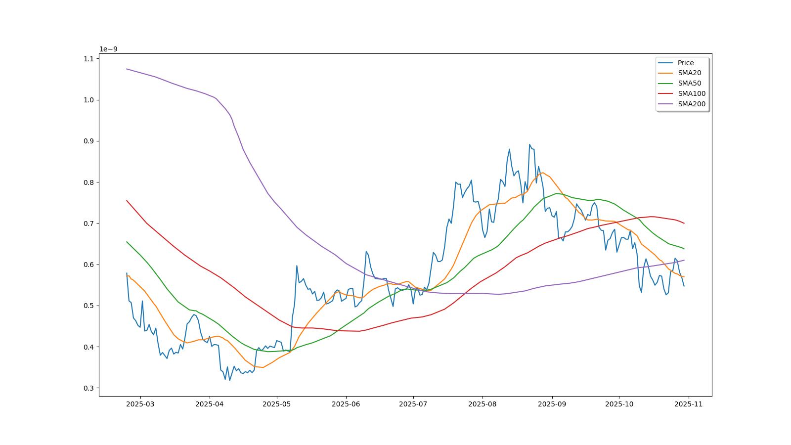 MultiPlanetary Inus Simple Moving Averages