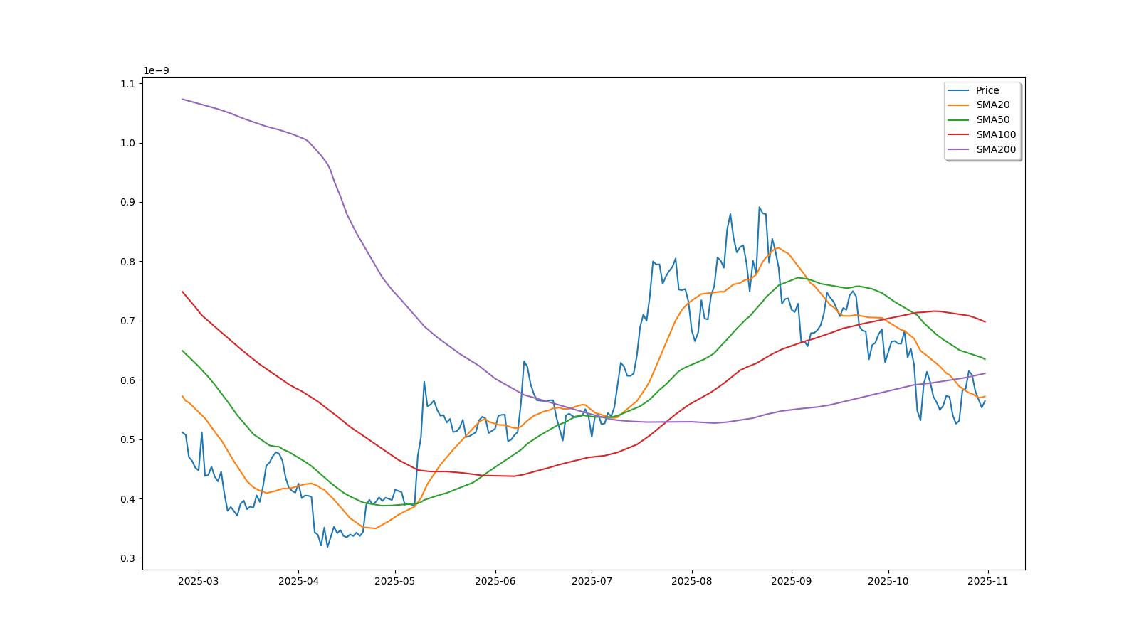 MultiPlanetary Inus Simple Moving Averages