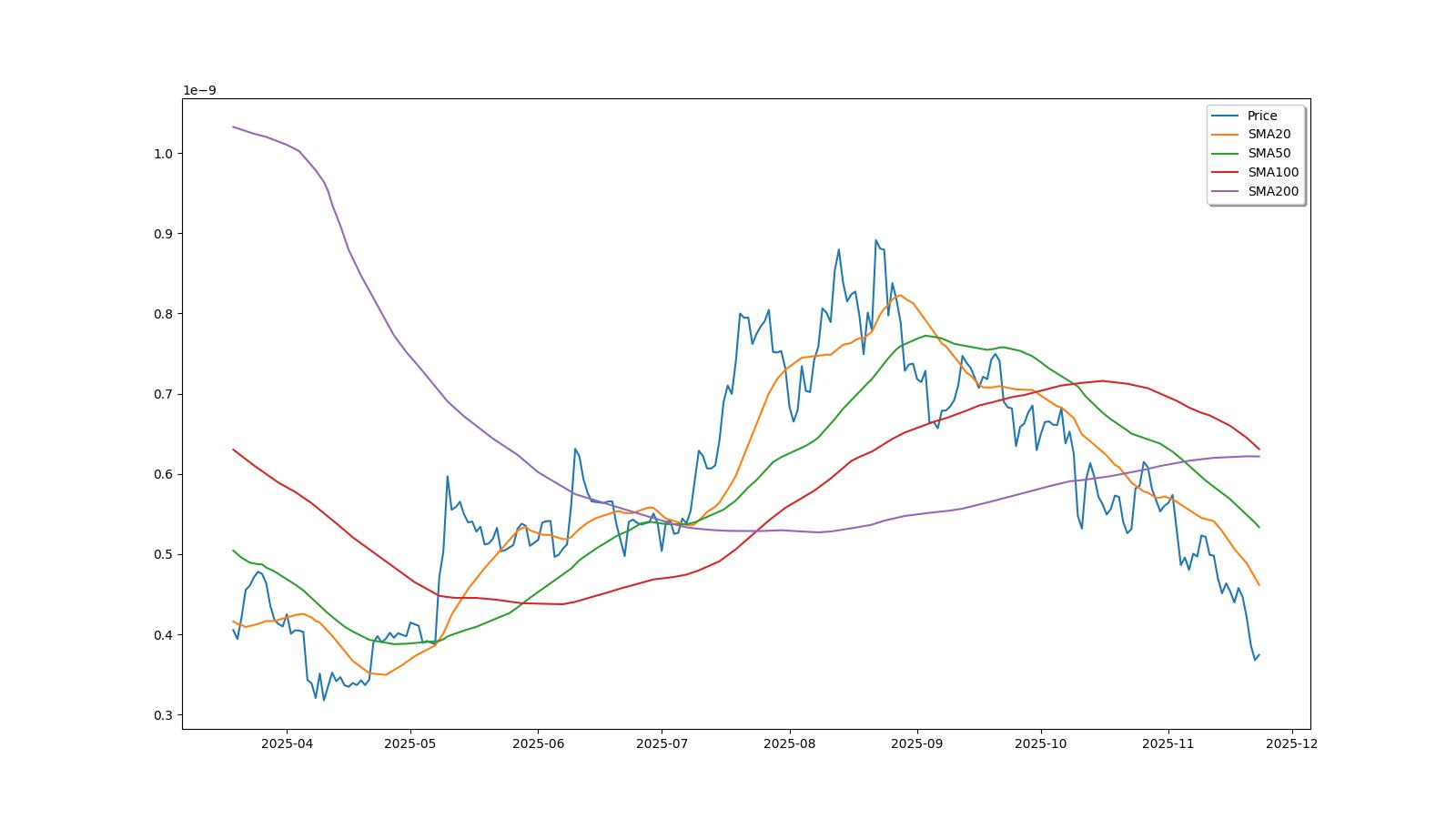MultiPlanetary Inus Simple Moving Averages