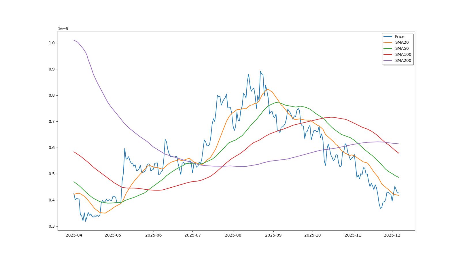 MultiPlanetary Inus Simple Moving Averages