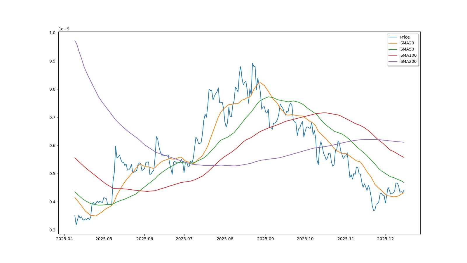 MultiPlanetary Inus Simple Moving Averages