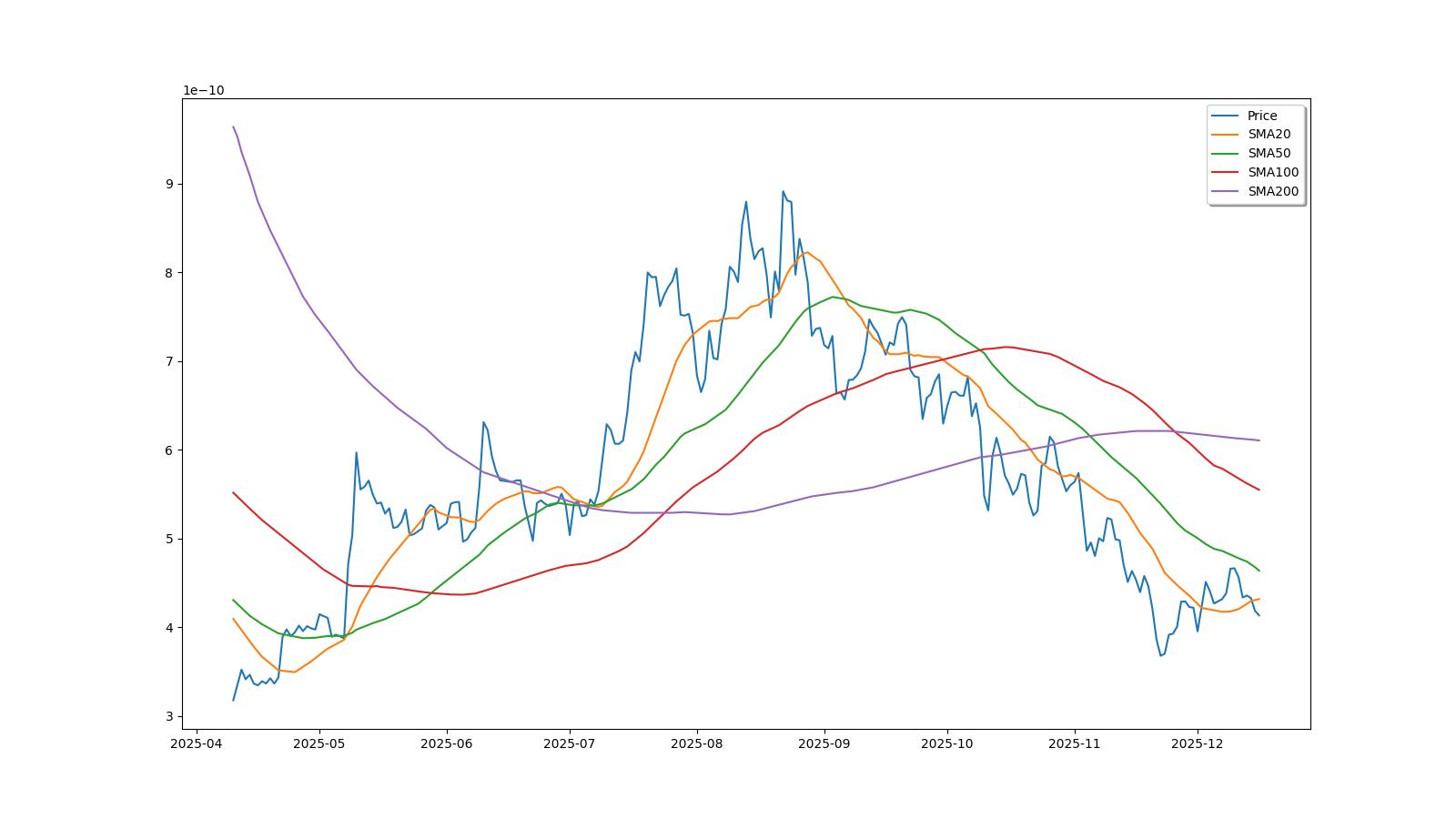 MultiPlanetary Inus Simple Moving Averages