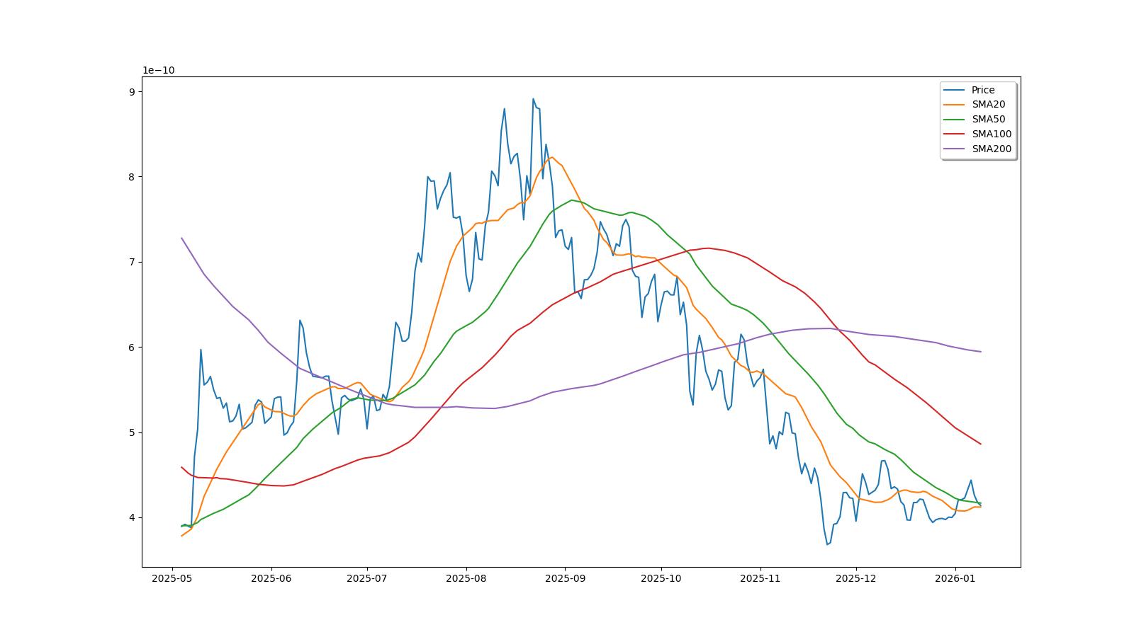 MultiPlanetary Inus Simple Moving Averages